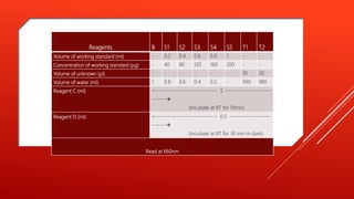 Lowry's method | PPTX