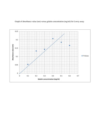 Lowry vs biuret final (1) | DOCX