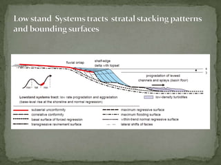 Lowstand system tracts | PPTX