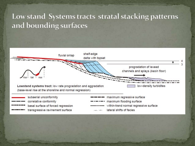 Lowstand system tracts | PPTX | Geology | Science