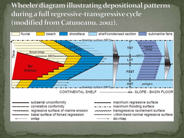 Lowstand system tracts | PPTX | Geology | Science