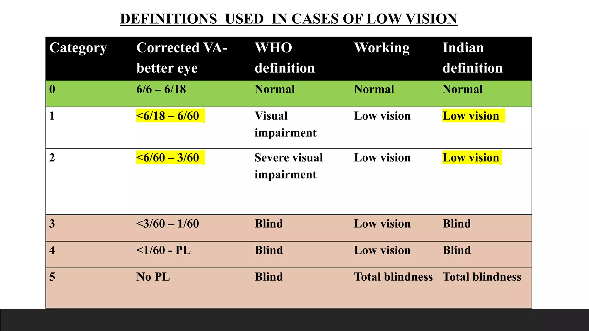 LOW VISION AIDS | PPTX