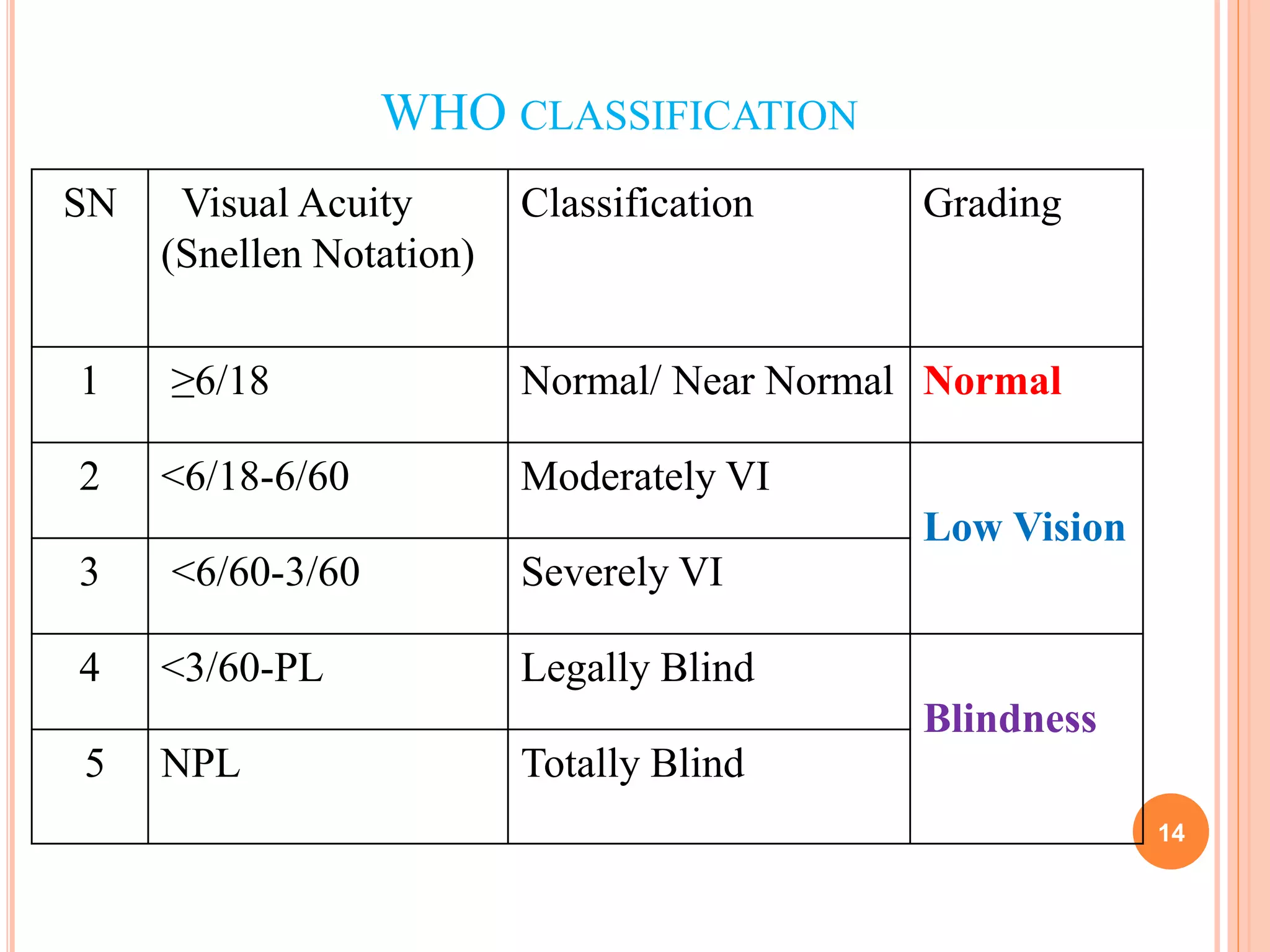 Low Vision and Blindness | PPTX