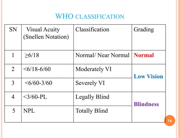 Low Vision and Blindness | PPTX | Eye and Vision Conditions | Diseases ...