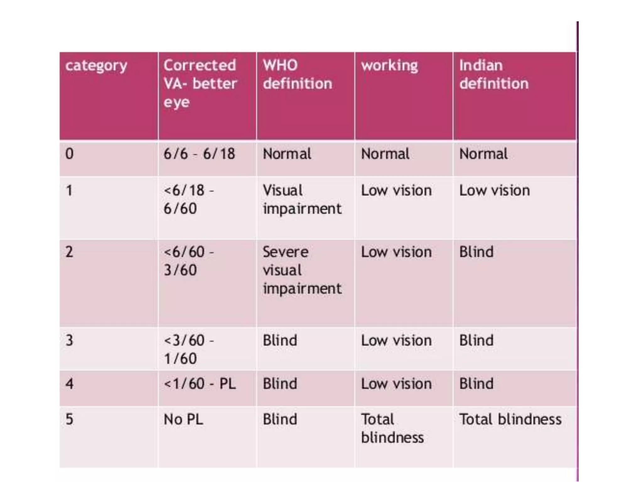 Low visual aids | PPTX