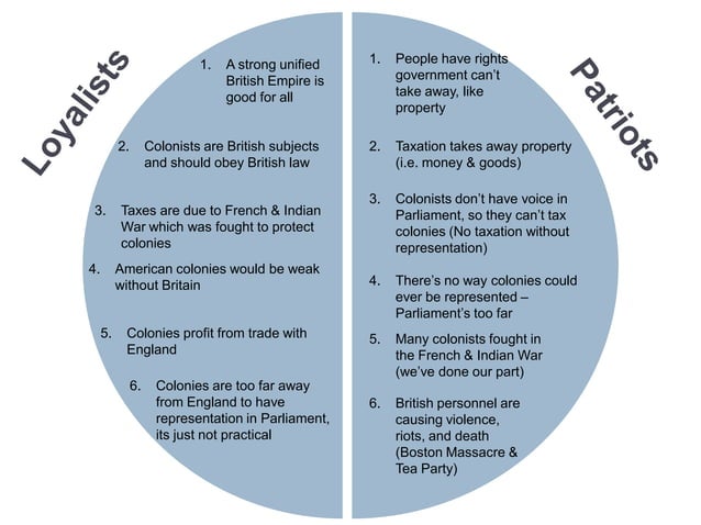 Loyalists Vs. Patriots | PPTX