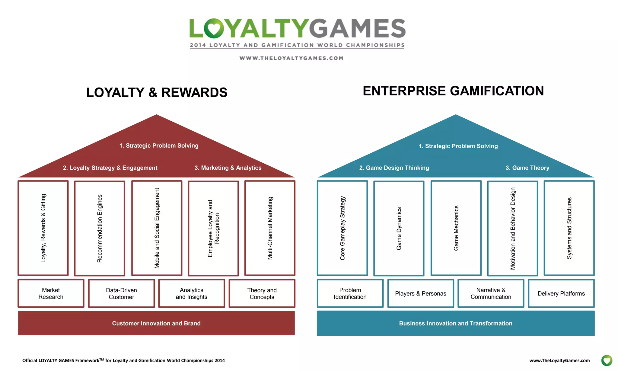 The Loyalty Games 2014 Question Framework | PPT