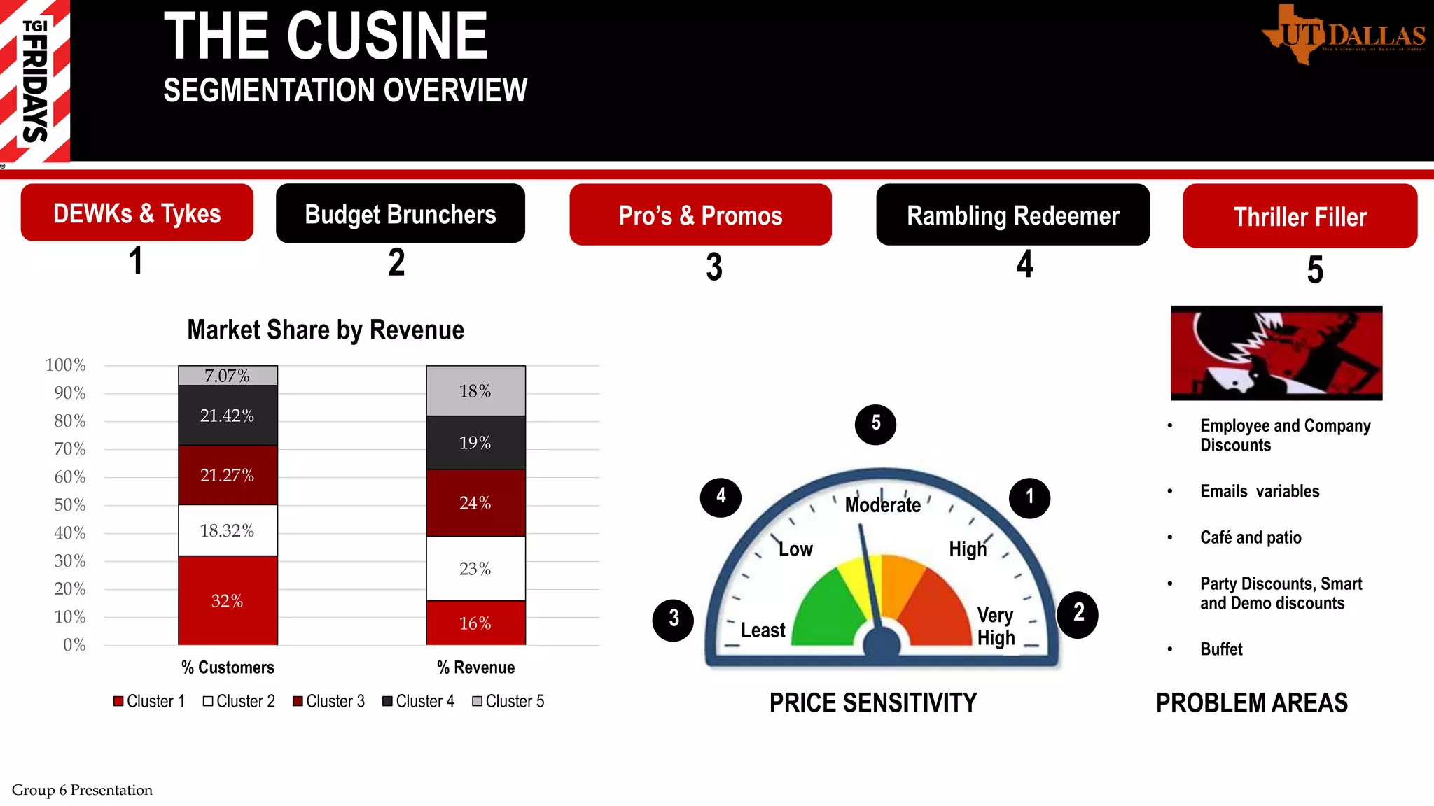 Loyalty program trends and revenue maximization | PPT