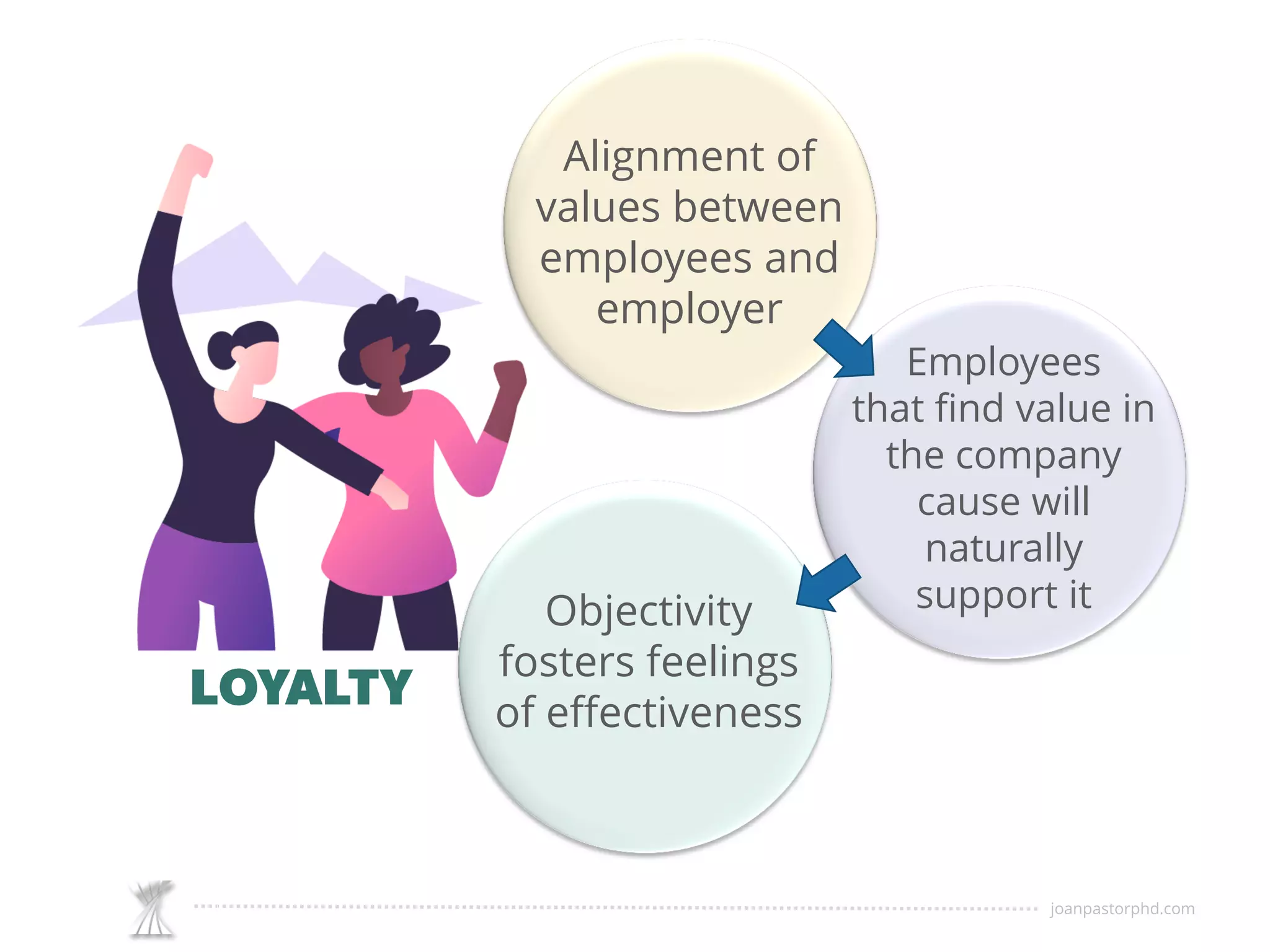 Instilling Loyalty in the Workplace by Joan Pastor Ph.D | PPT