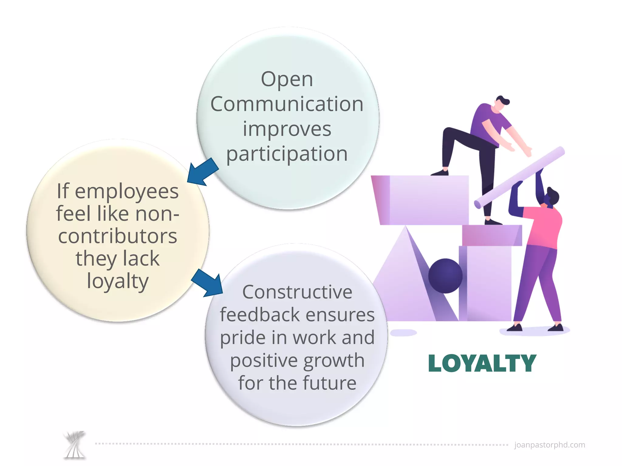 Instilling Loyalty in the Workplace by Joan Pastor Ph.D | PPT