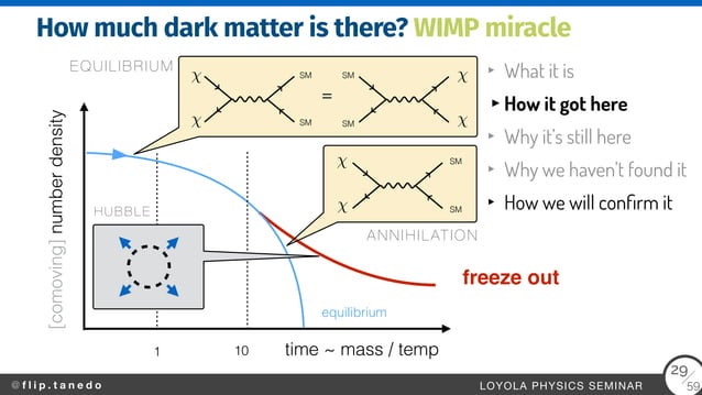 Why Haven't We Discovered Dark Matter? | PPT