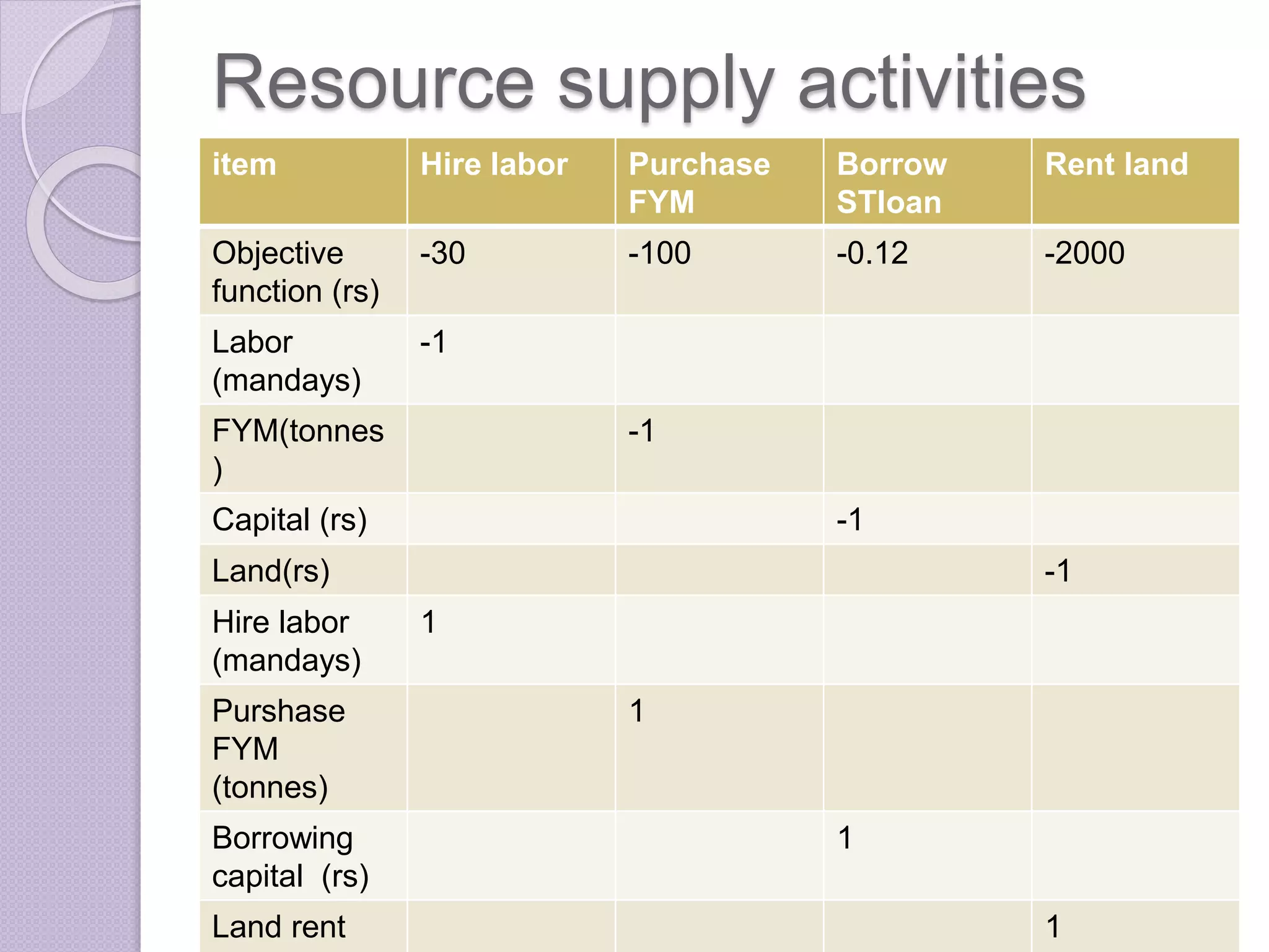 Linear Programming- Lecture 7 and 8 | PPT