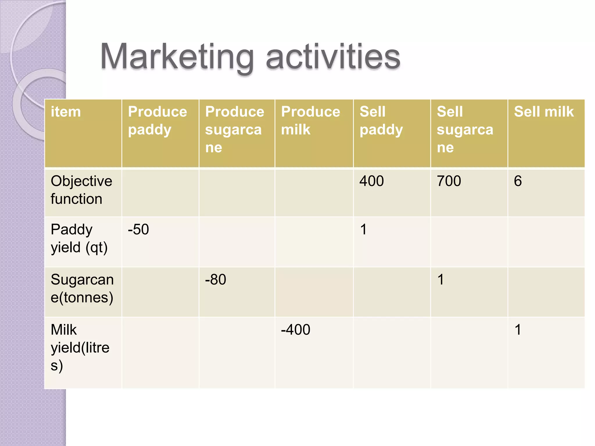 Linear Programming- Lecture 7 and 8 | PPT