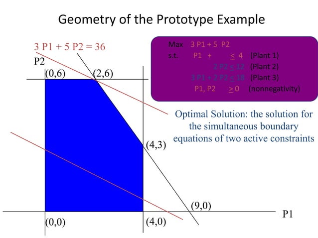 Duality In Linear Programming