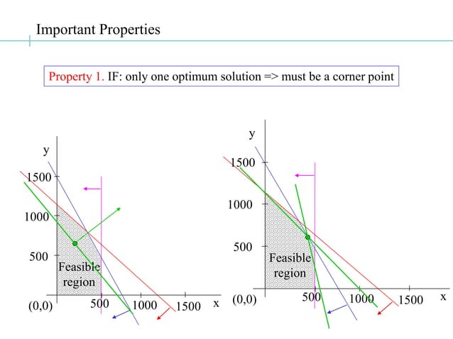 lp3 FUNDAMENTOS SIMPLEX SIMPLEX simplex.ppt