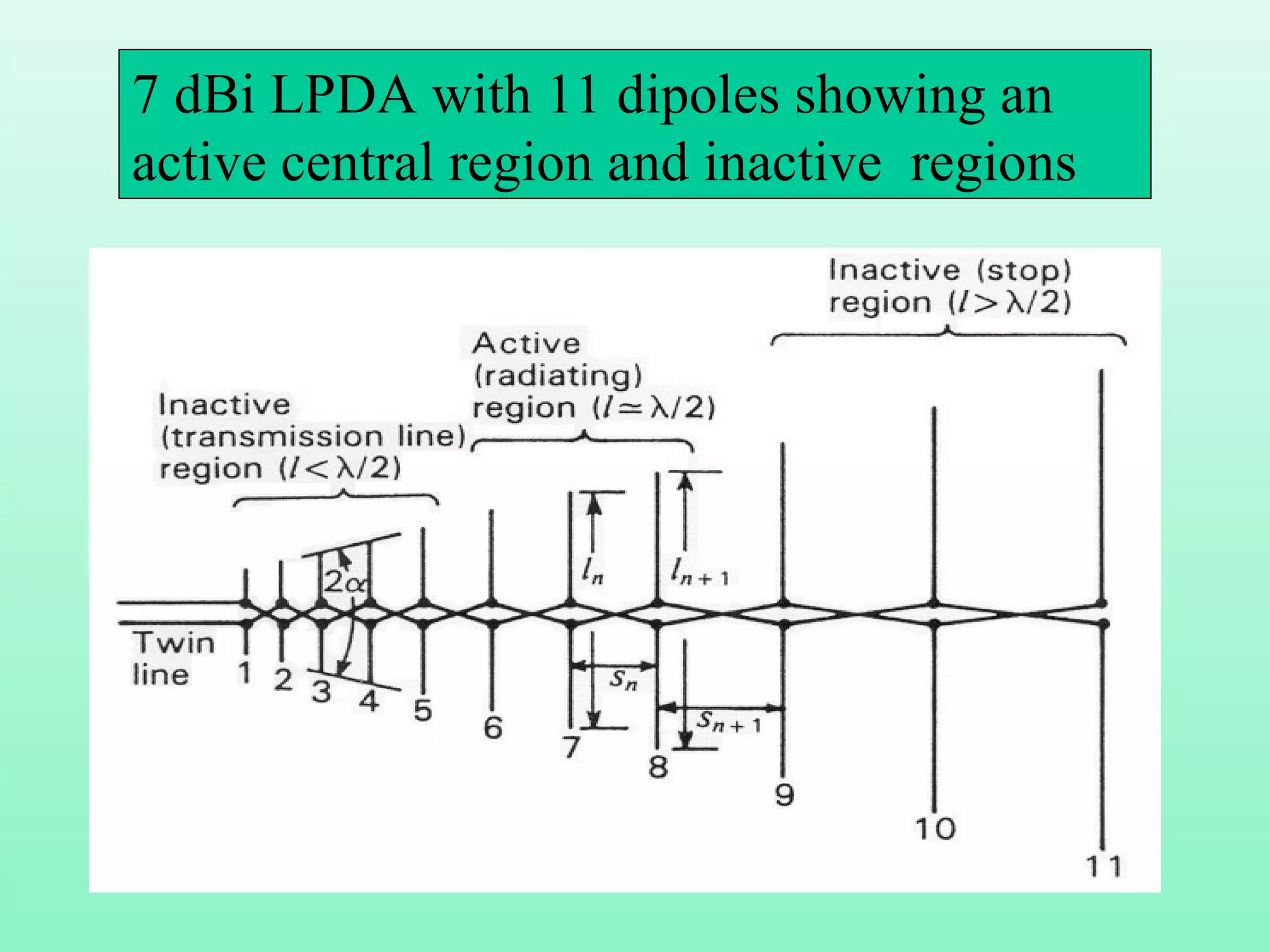 log periodic antenna | PPT