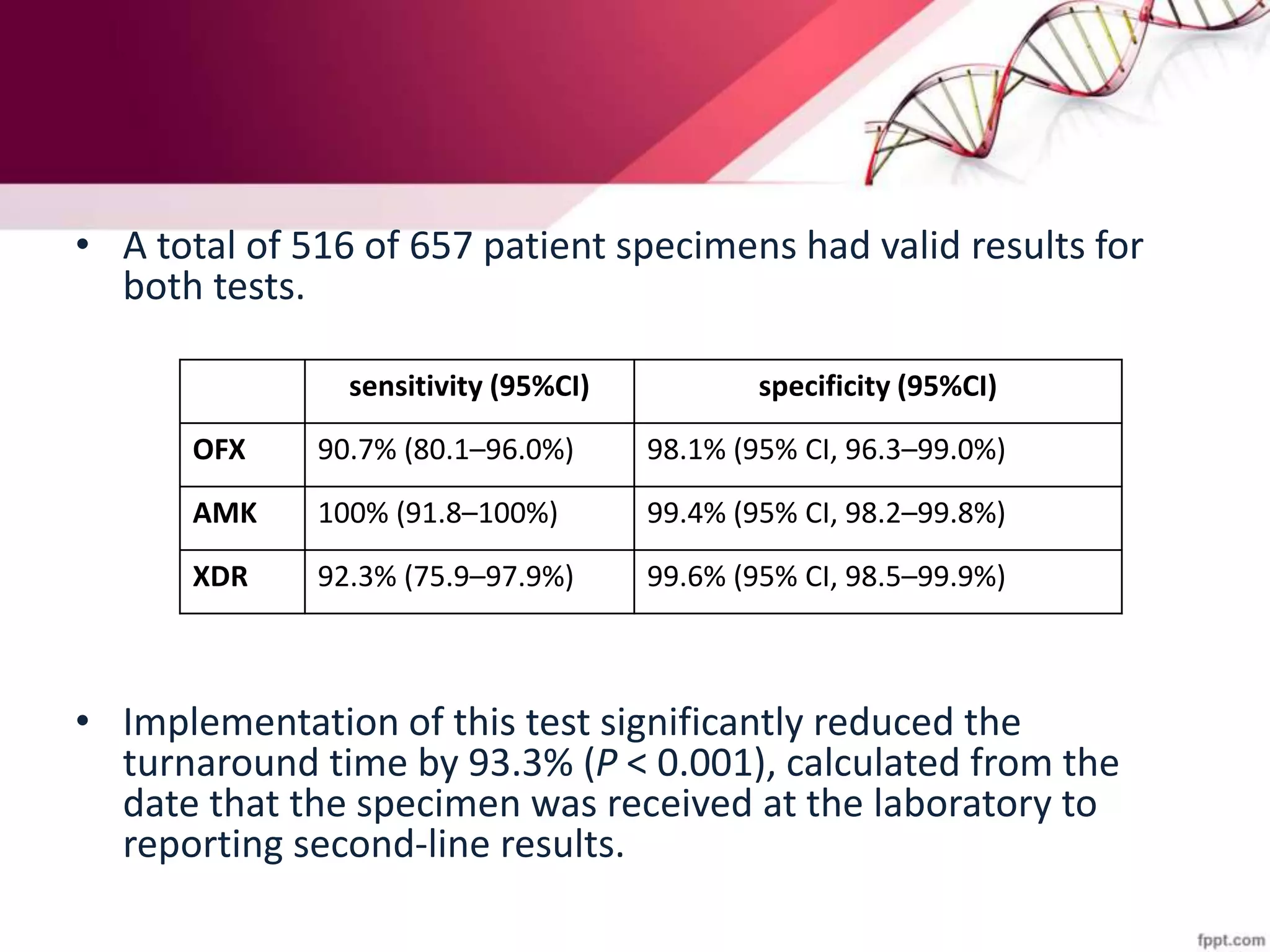 Lpa and Genexpert/CBNAAT/Xpert MTB/Rif | PPTX