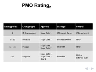 Lietuvos paštas. Agile PMO generic | PPT