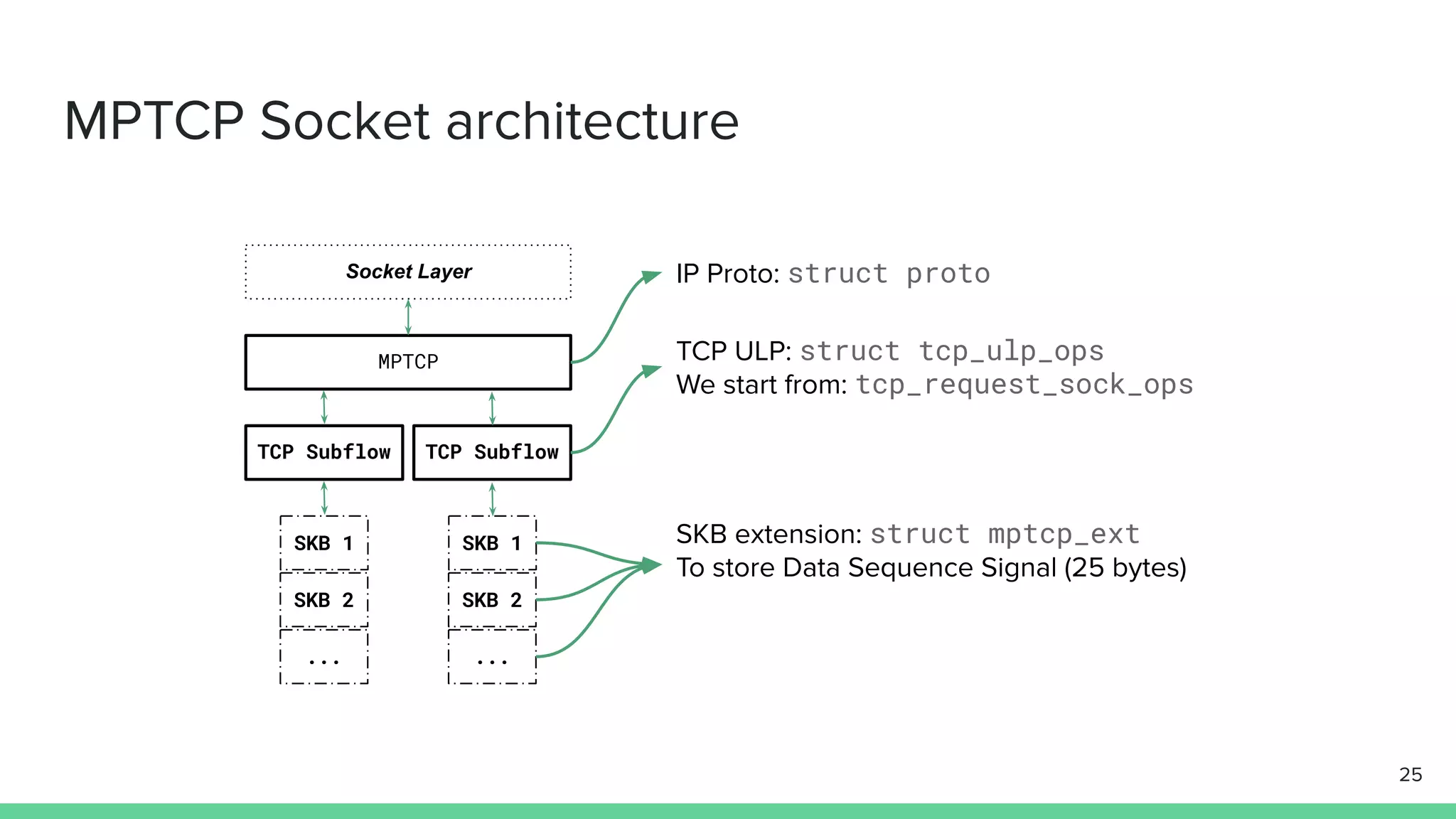 Multipath TCP Upstreaming | PPT