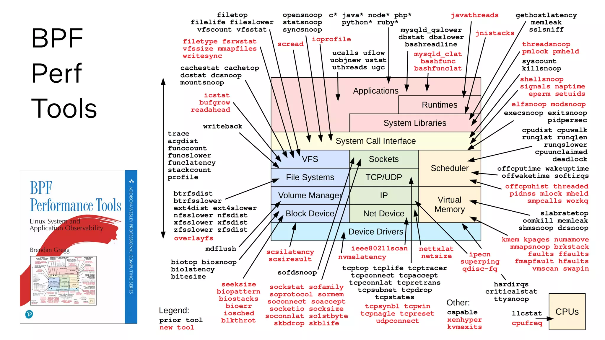 LPC2019 BPF Tracing Tools | PPT