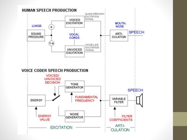 Linear Predictive Coding | PPTX