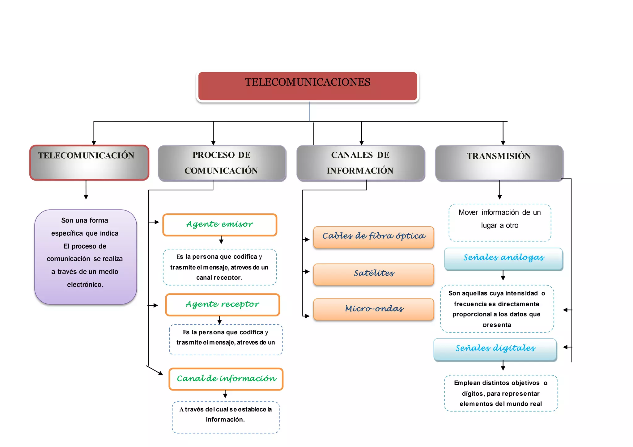 Mapa conceptual de telecomunicaciones | PPT