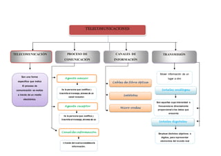 Mapa conceptual de telecomunicaciones | DOCX