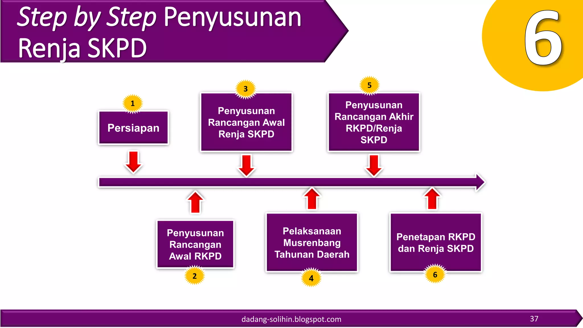 Teknik Penyusunan Renstra & Renja SKPD | PDF