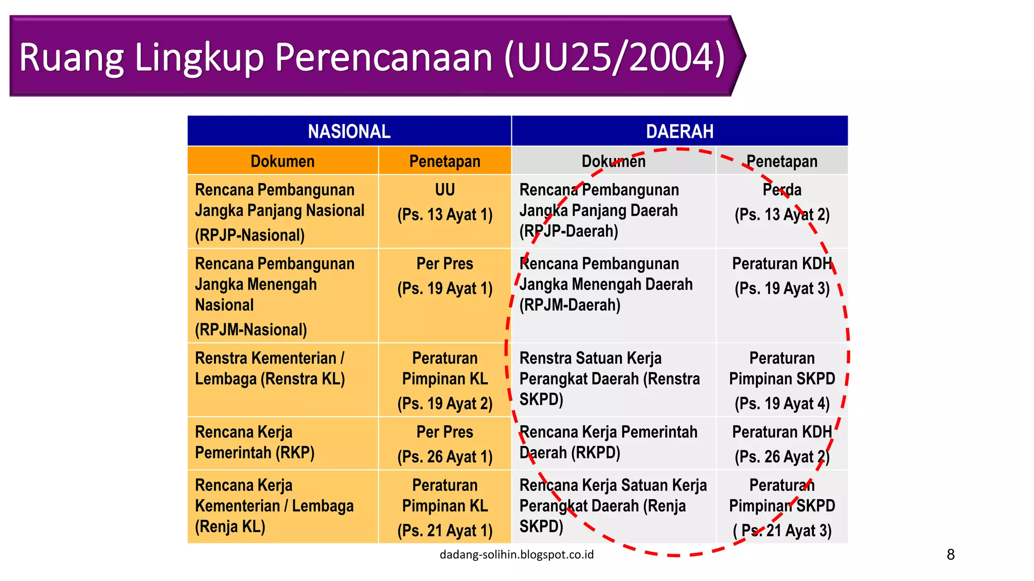 Teknik Penyusunan Renstra & Renja SKPD | PDF