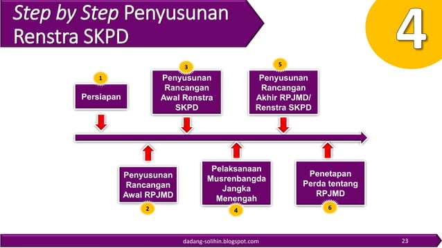 Teknik Penyusunan Renstra & Renja SKPD | PDF