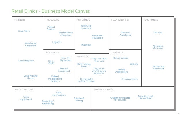 Cleveland Clinic Model For Improvement