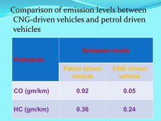Lpg and cng | PPTX
