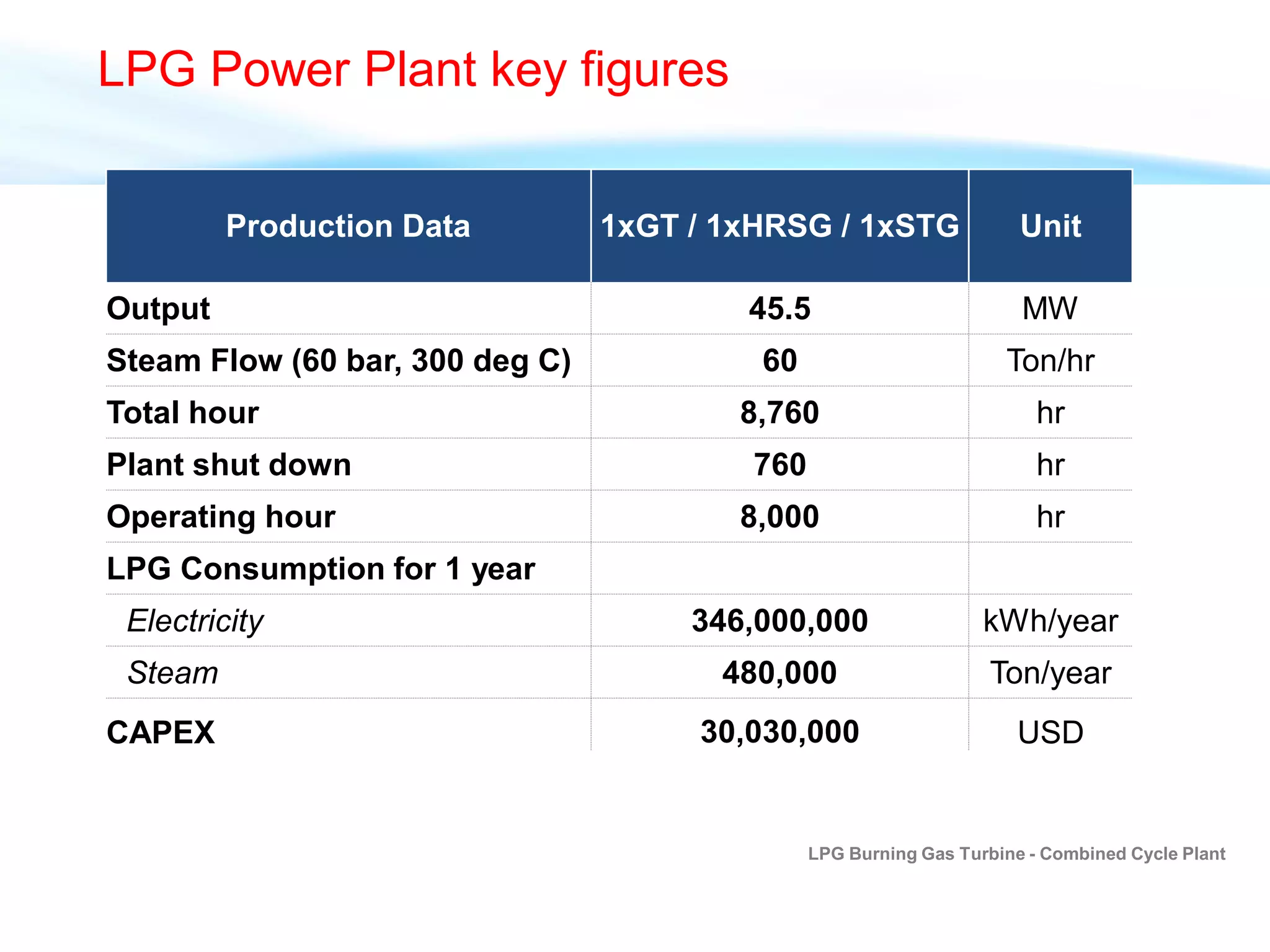 LPG as a power source for small and medium sized power plants (zaw ...