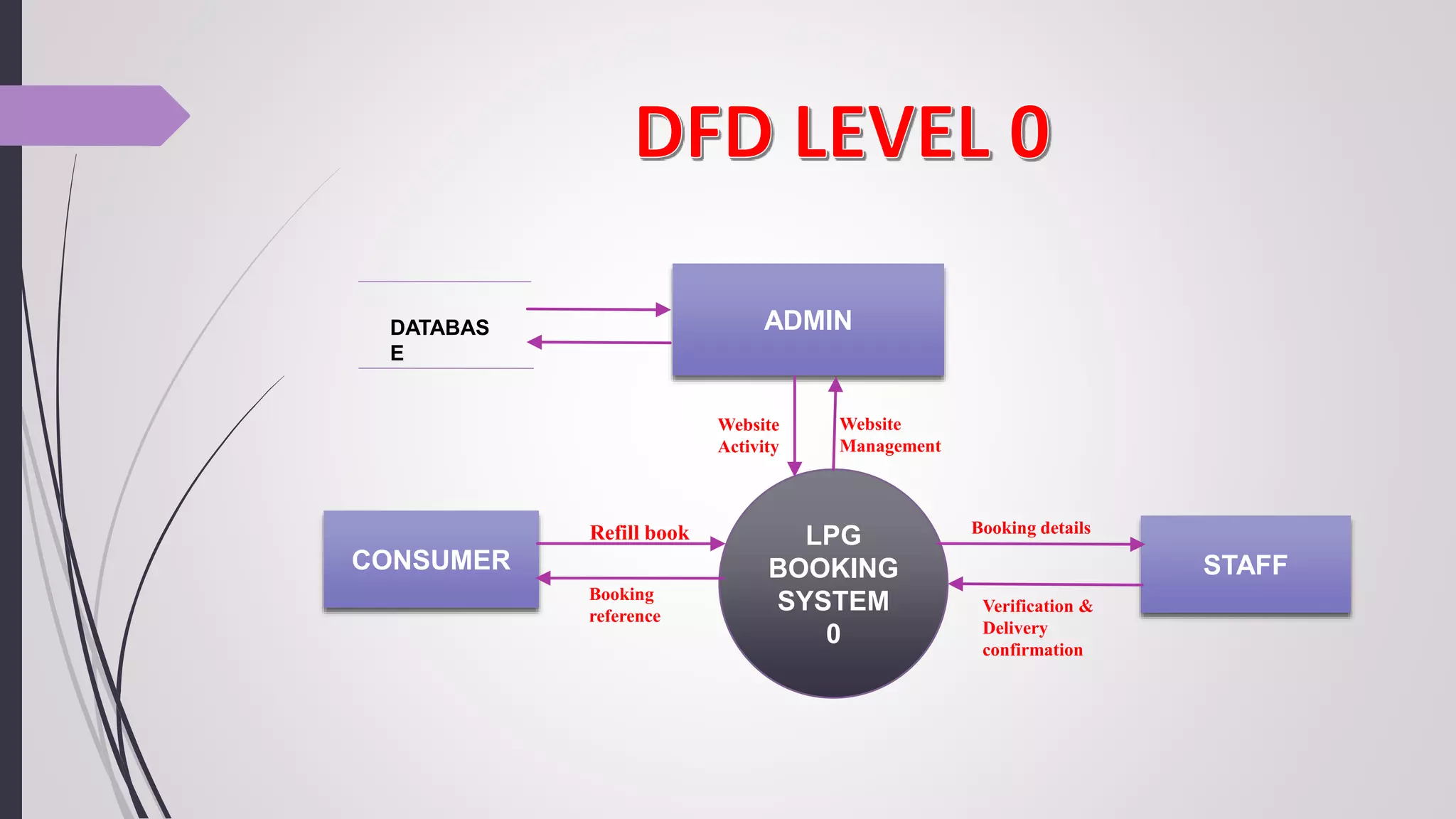 LPG BOOKING SYSTEM [ bookmylpg.com ] | PPTX