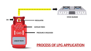 LPG GAS gas instalation architectural study | PPTX