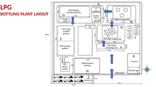 LPG GAS gas instalation architectural study | PPT