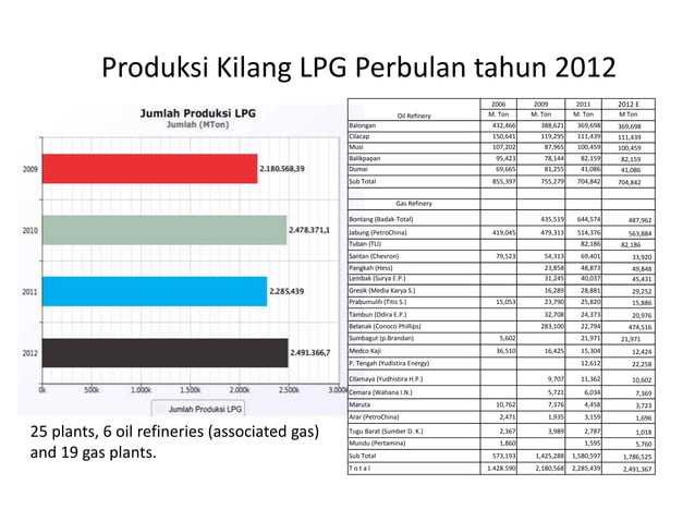 Lpg indonesia logistic s | PPTX