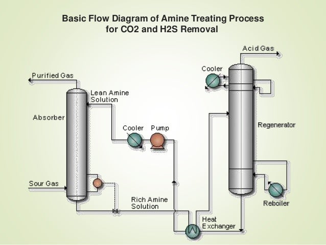 Process Flow Diagram Lpg Ahli Instalasi Gas Lpg Pada Restora