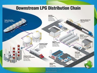 LPG | PPTX