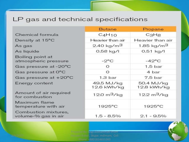LPG | PPTX | Chemistry | Science