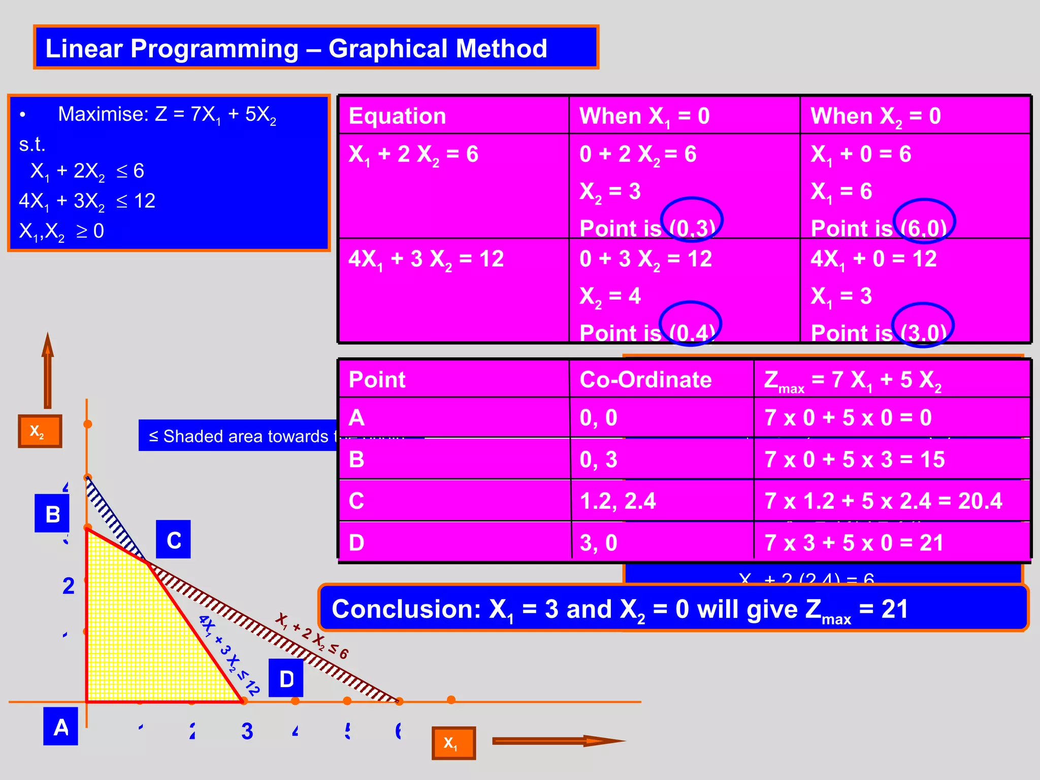 LP Graphical Solution | PPT