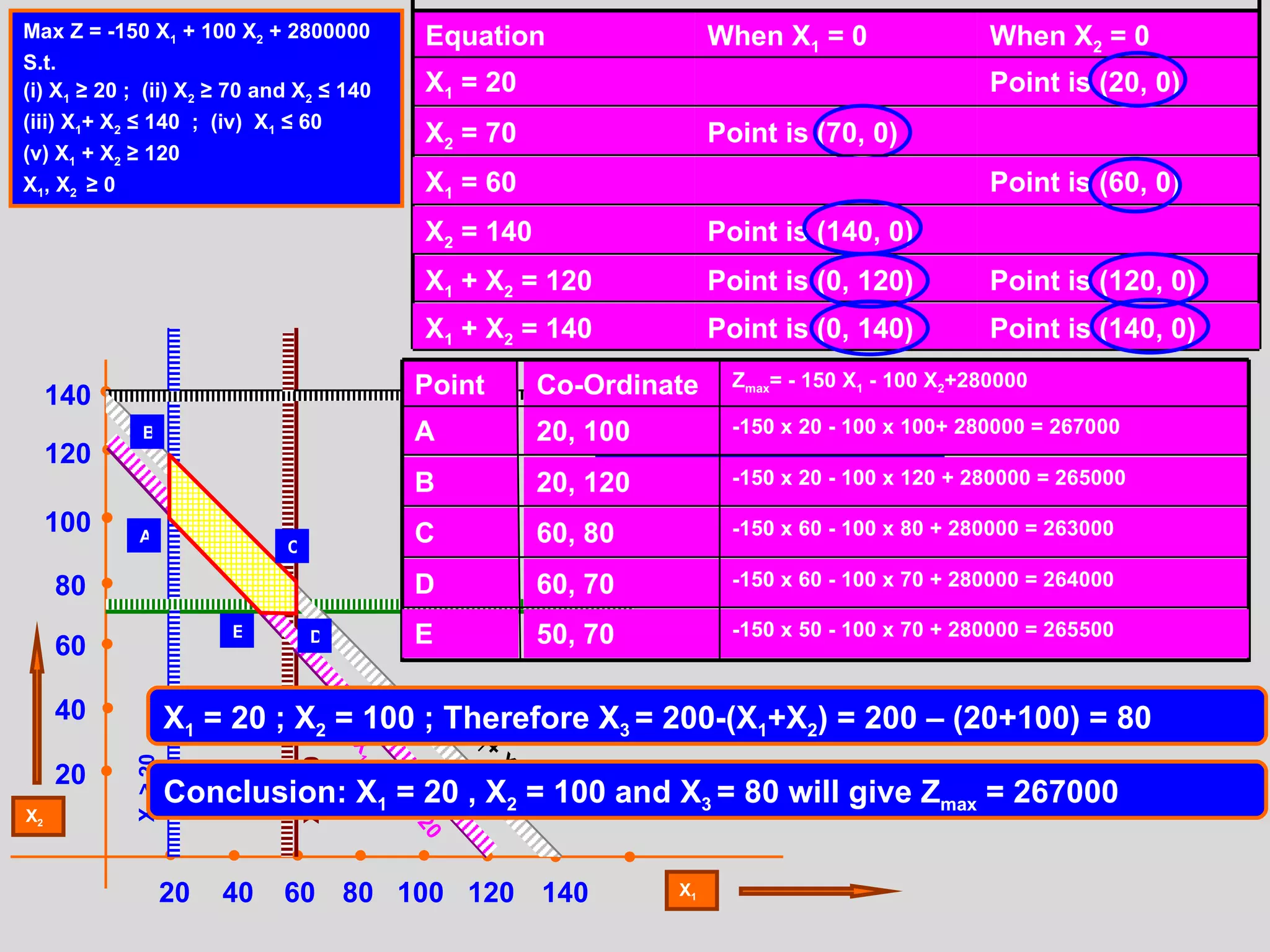 LP Graphical Solution | PPT