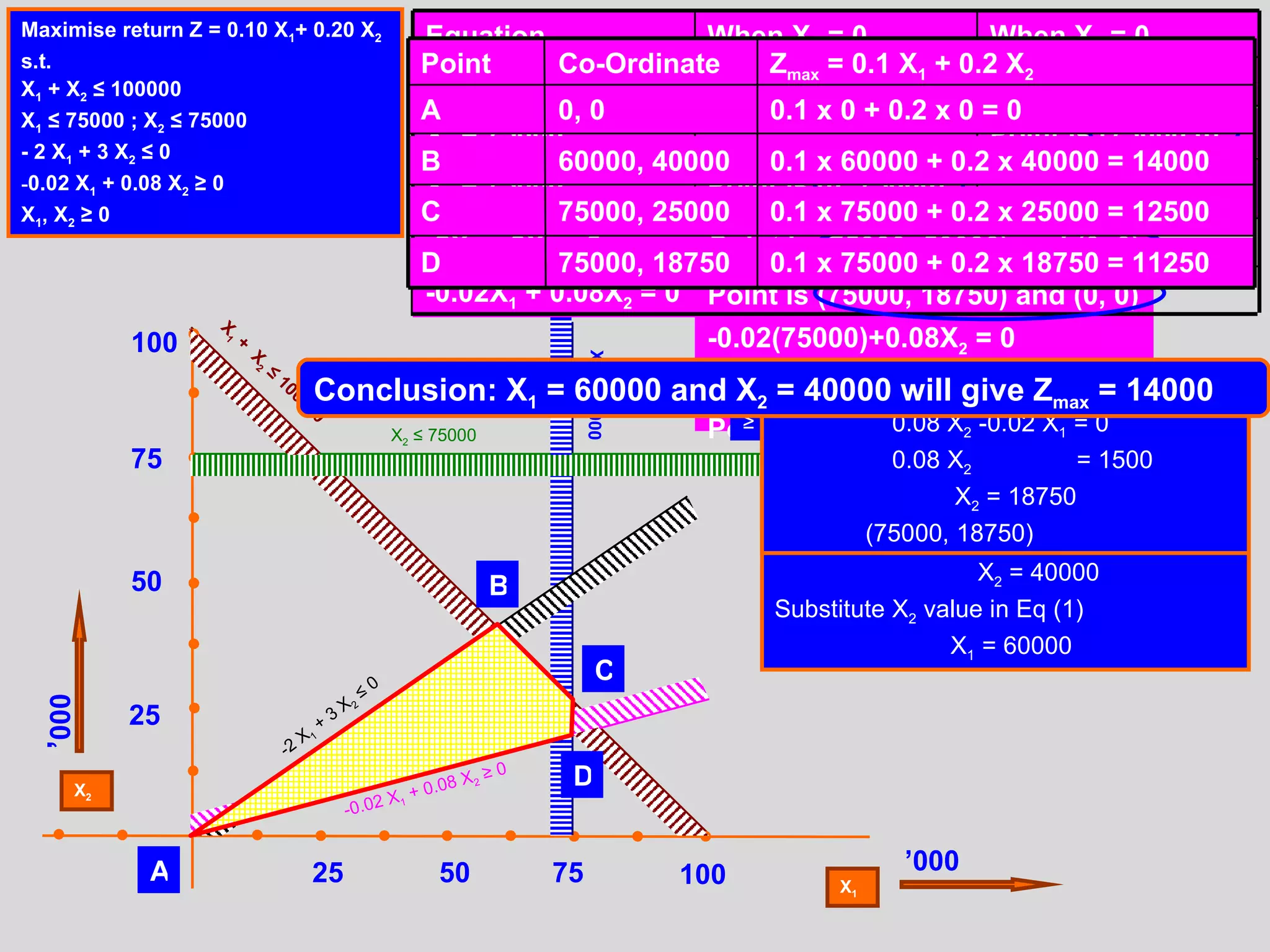 LP Graphical Solution | PPT