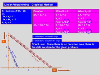 LP Graphical Solution | PPT
