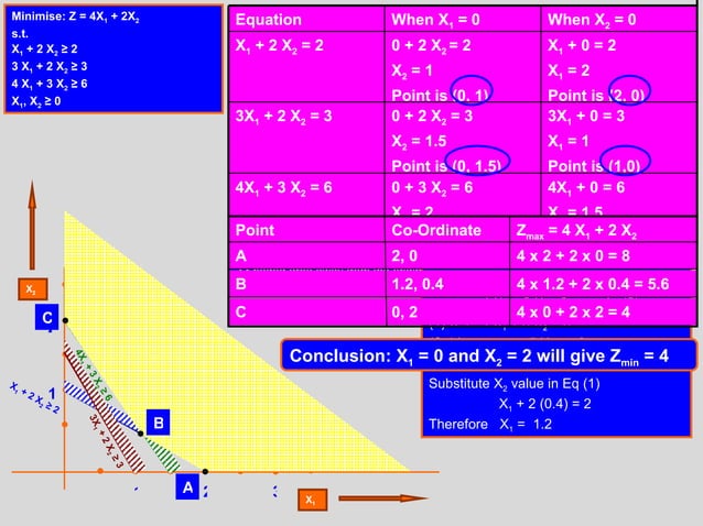 LP Graphical Solution | PPT