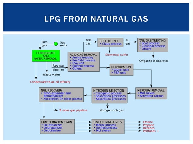 Lpg | PPTX