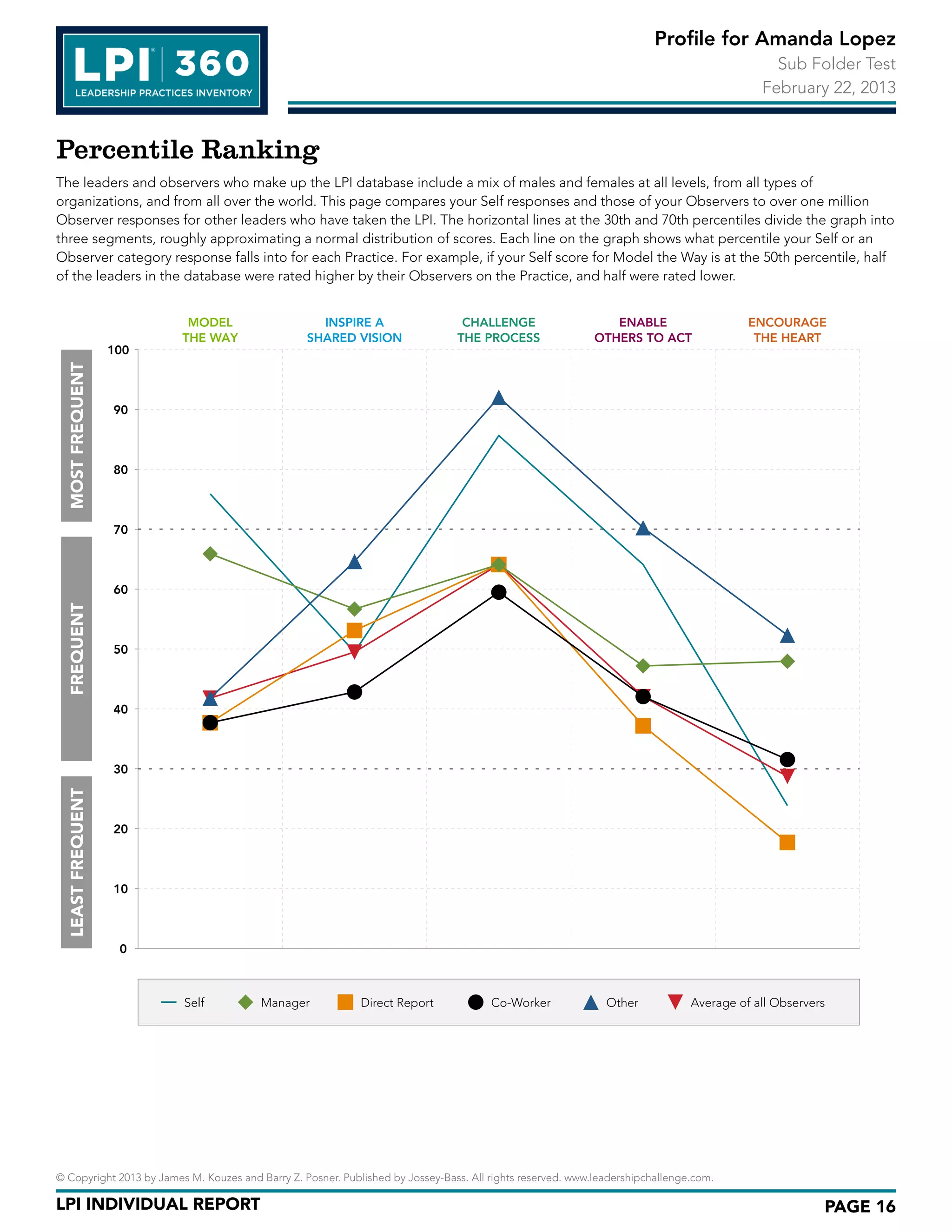 Lpi sample leadership | PDF