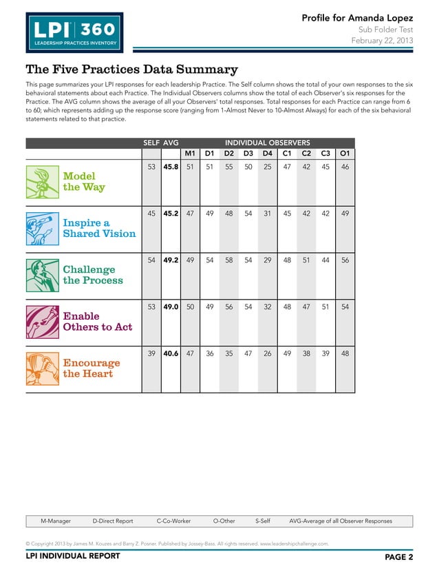 Lpi sample leadership | PDF | Business | Business and Finance
