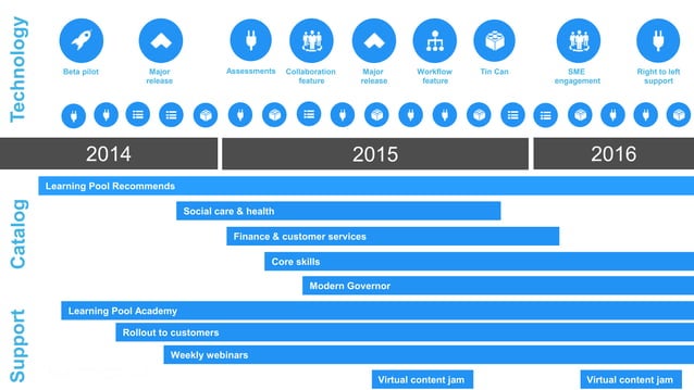 Adapt Learning at Learning Pool Live | PPT