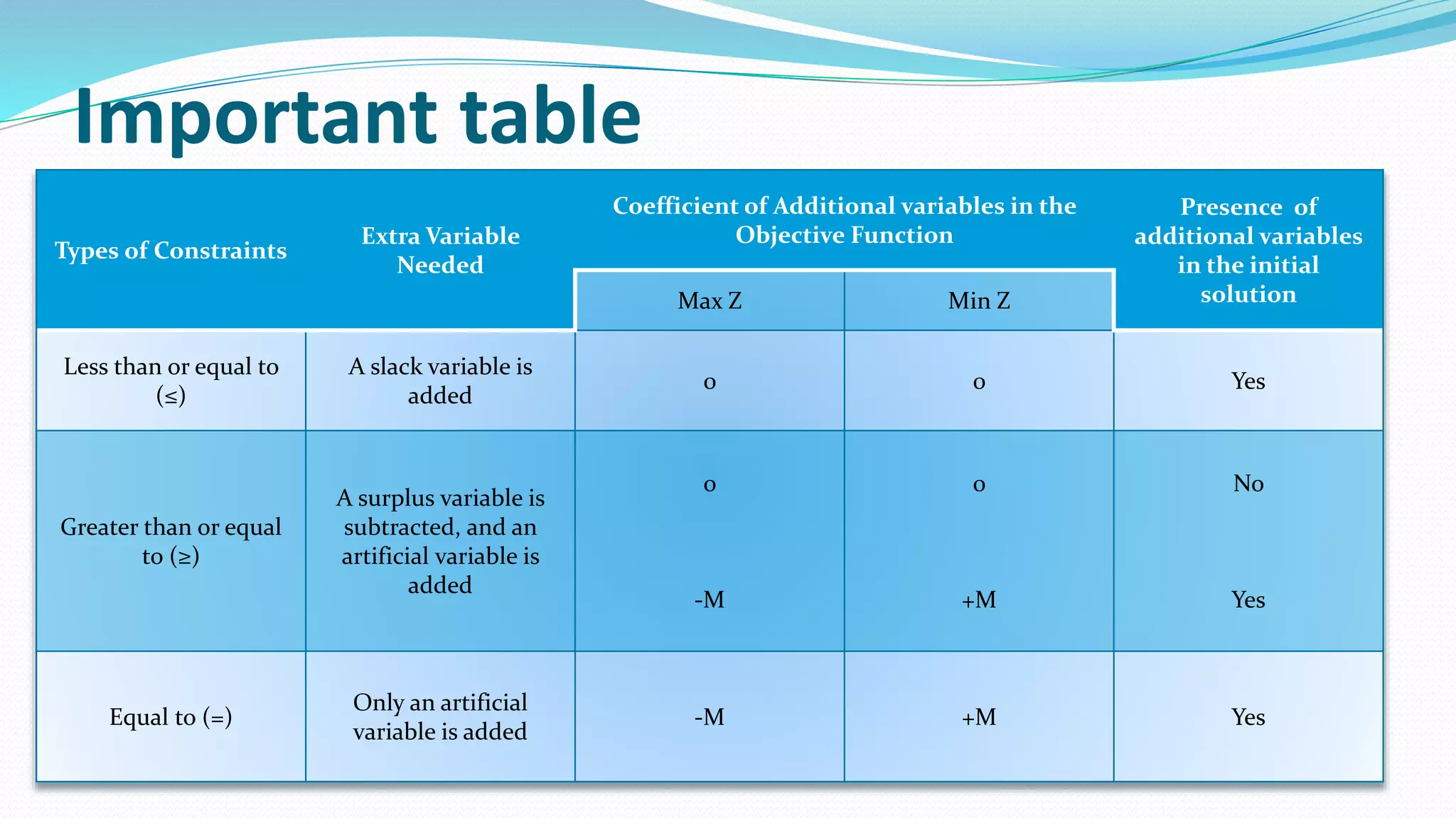 Lp model, simplex method | PPTX | Programming Languages | Computing